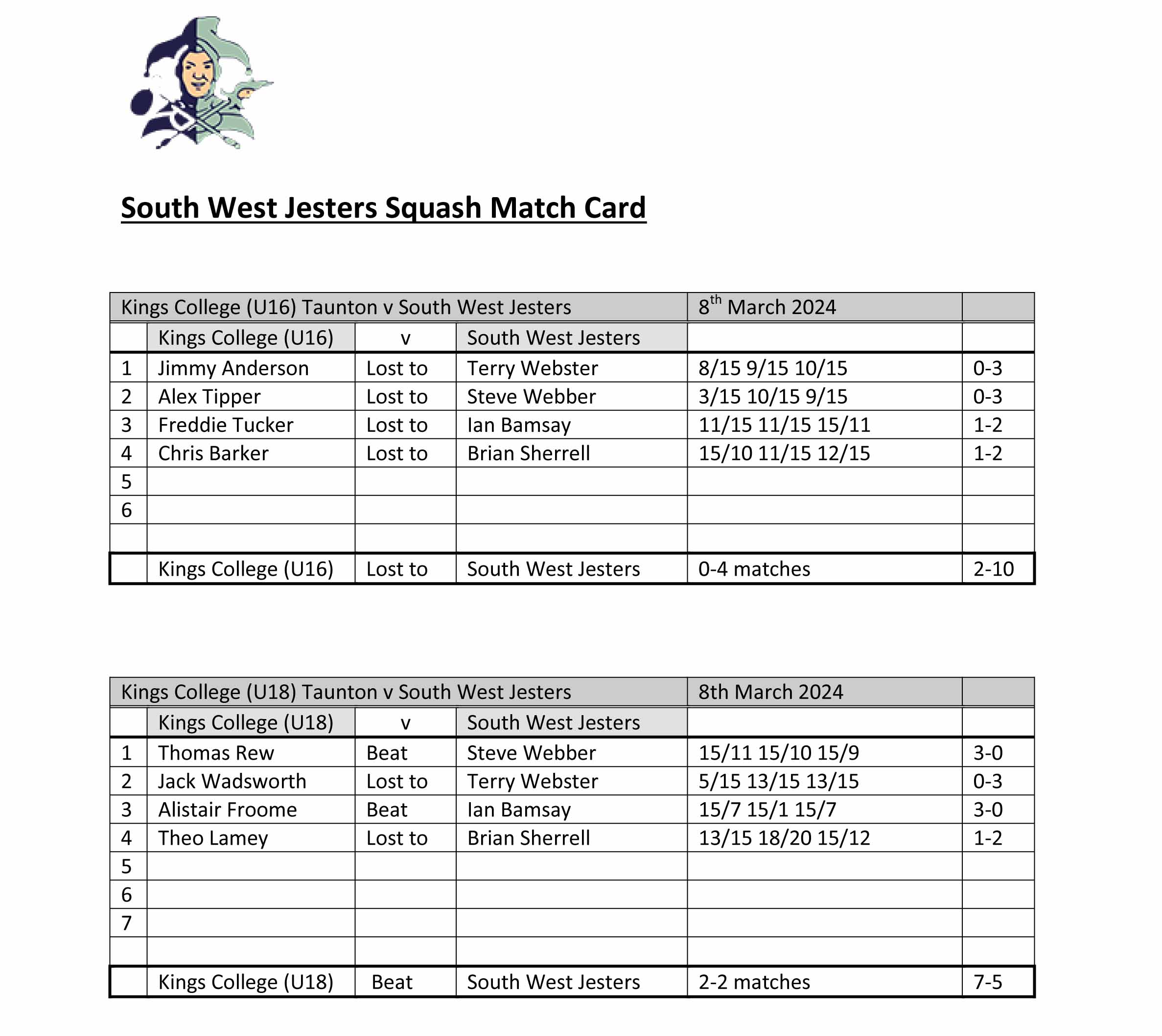 SW JESTERS v KING’S COLLEGE | The Jesters Club